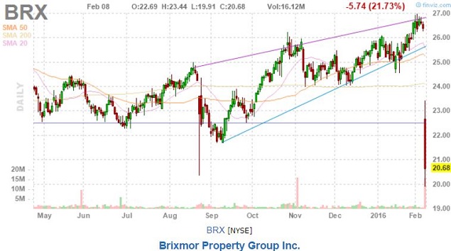 Shopping Center REIT Brixmor Execs Resign, Shares Crater 20% - Now What ...