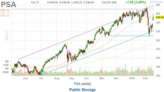 Public Storage Q4 Earnings Highlights - Key Self-Storage Trends For ...