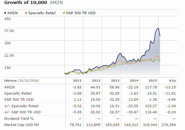 Amazon: Show Me The Money! (NASDAQ:AMZN) | Seeking Alpha