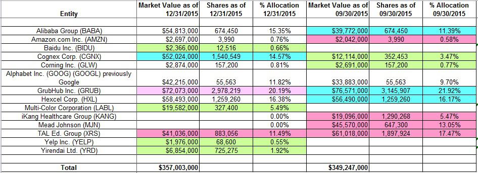 Tracking Robert Karr's Joho Capital Portfolio - Q4 2015 Update ...
