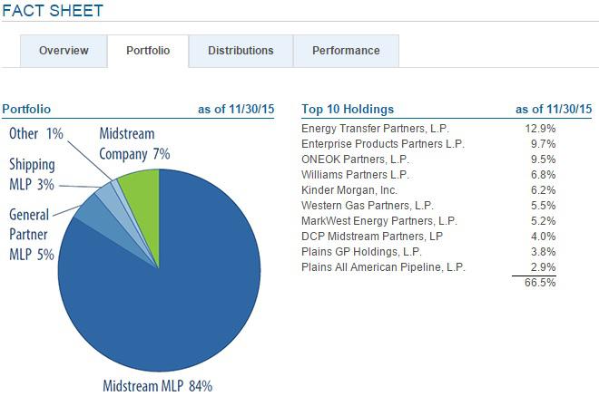 KED: A Lagging MLP Fund To Consider (NYSE:KED-DEFUNCT-10033) | Seeking ...