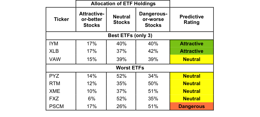 Best And Worst Q1'16: Materials ETFs, Mutual Funds And Key Holdings ...