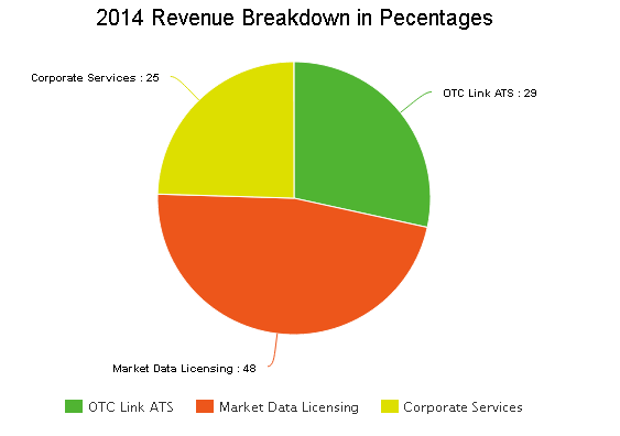 OTC Markets Group- Near Monopoly And Decent Valuation Allows For Long ...