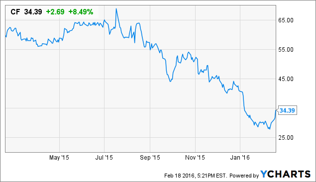 Does CF Industries Still Deserve A Spot In Your Long-Term Portfolio ...