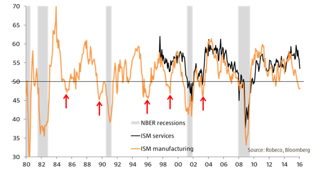 13 Charts On The Likelihood Of A Recession | Seeking Alpha