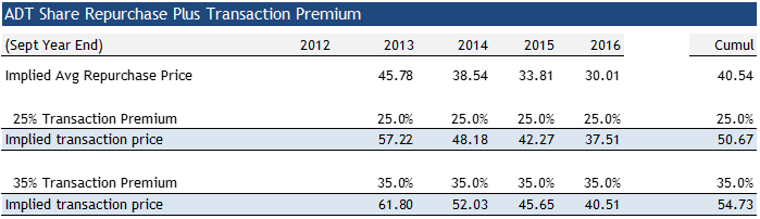 Low Risk Apollo Acquisition Of ADT Presents Attractive Opportunity ...