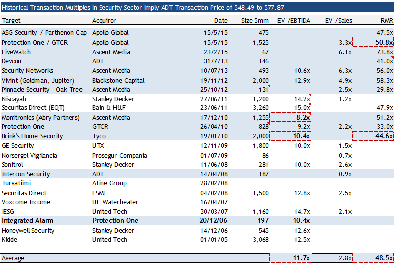 Low Risk Apollo Acquisition Of ADT Presents Attractive Opportunity ...