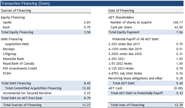 Low Risk Apollo Acquisition Of ADT Presents Attractive Opportunity ...
