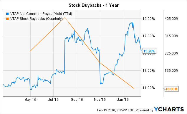 NetApp: Sustained Transformation (NASDAQ:NTAP) | Seeking Alpha