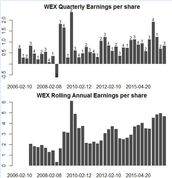 A Deeper Look At Wex's Financials (NYSE:WEX) | Seeking Alpha