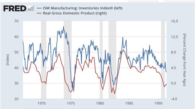 Another Sign The Industrial Recession Is Bottoming: ISM Inventories Vs ...
