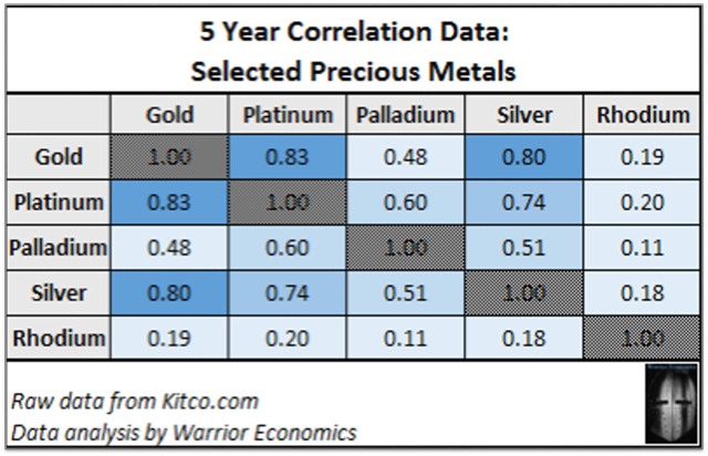 Gold, Platinum, Palladium, Silver And Rhodium: A Relative Value ...