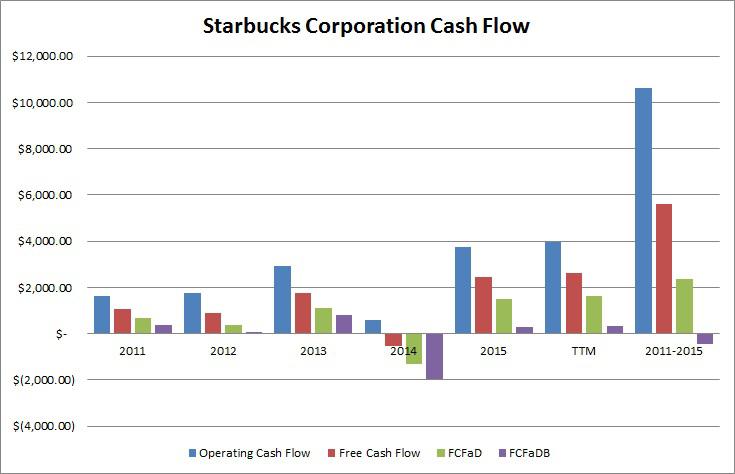 Calling All Starbucks Lovers (NASDAQ:SBUX) | Seeking Alpha