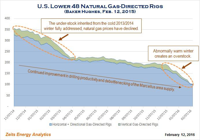 U.S. Natural Gas: 100 Rigs May Be Just Enough To Meet Demand (NYSEARCA ...