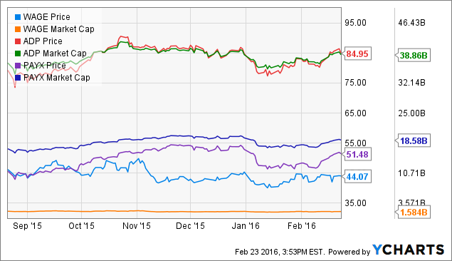 Fast Growing WageWorks Beats Wall Street Expectations (NYSE:WAGE ...
