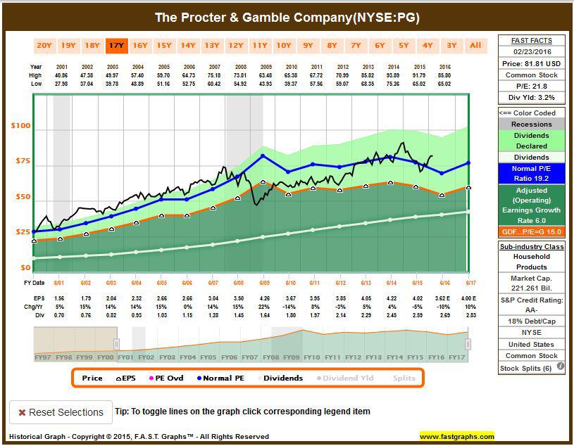 What Are Your Procter & Gamble Shares Really Worth? (NYSE:PG) | Seeking ...