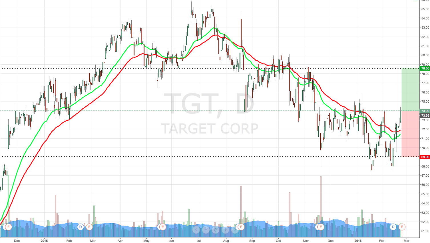 Target Analysis Ahead Of Q4 Earnings (NYSE:TGT) | Seeking Alpha