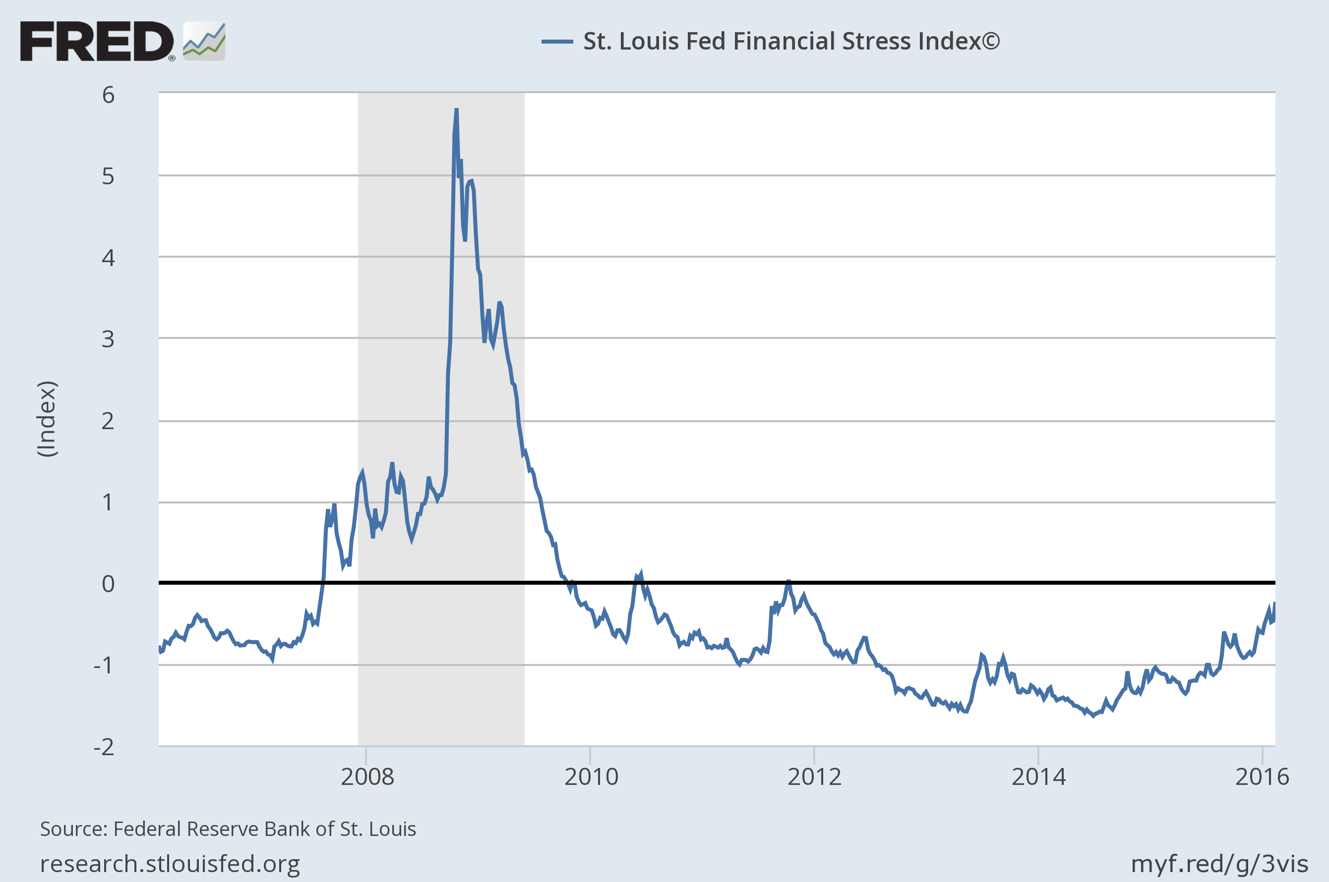 U.S. Financial Stress Increases To 4-Year High | Seeking Alpha