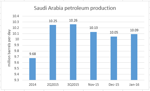 Saudi Oil Production May Be In Decline | Seeking Alpha
