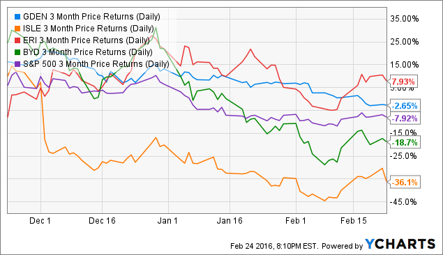 Golden Entertainment: Just Can't Get No Respect (NASDAQ:GDEN) | Seeking ...