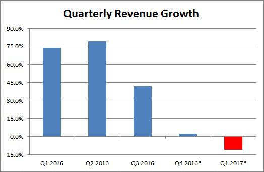 Ambarella: How Low Can The Forecast Go? (NASDAQ:AMBA) | Seeking Alpha