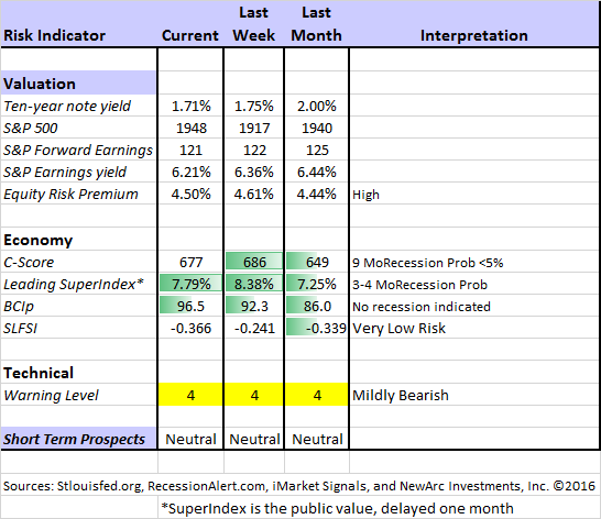 Weighing The Week Ahead: Can U.S. Economic Strength Support Stocks ...
