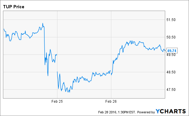Tupperware Brands: Algorithmic Trading, Meet Algorithmic Reporting ...