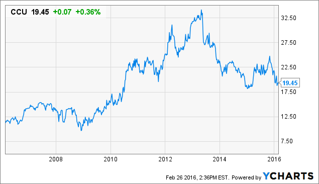 United Breweries: Stagnant Share Price; Improving Fundamentals (NYSE ...