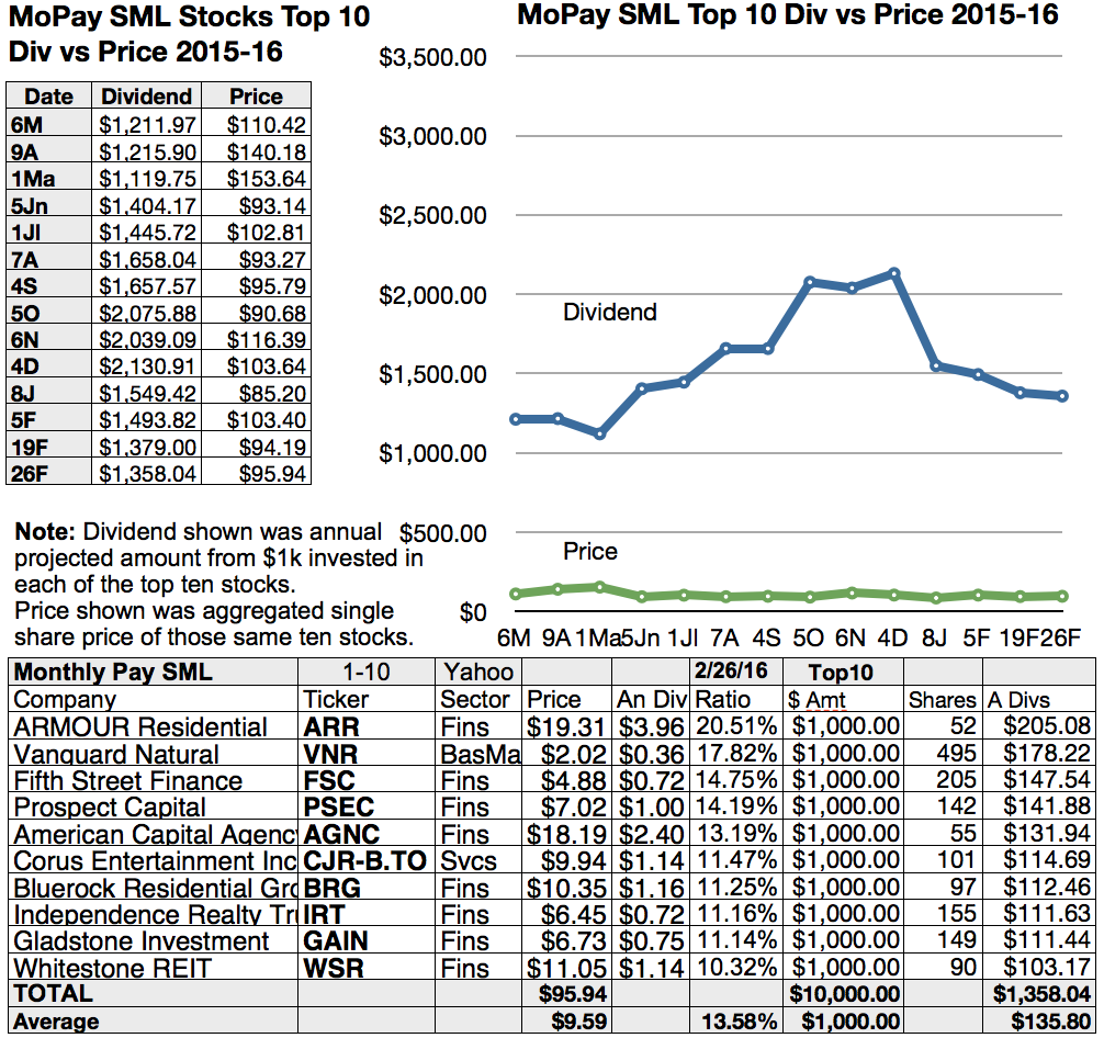 How Small Vanguard Became Top Monthly-Pay Dividend Dog As Of March 1 ...