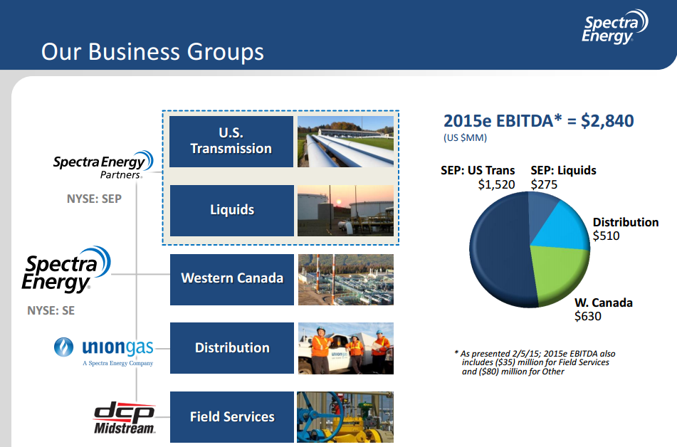 Seeking Shelter In Spectra Energy (NYSE:ENB) | Seeking Alpha