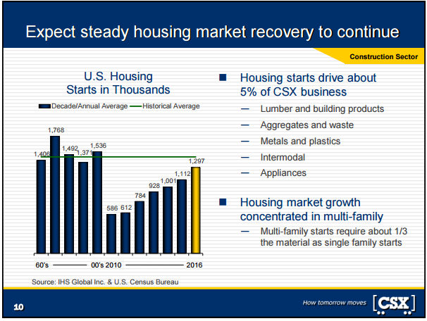 CSX: Don't Rule Out A Turnaround (NASDAQ:CSX) | Seeking Alpha