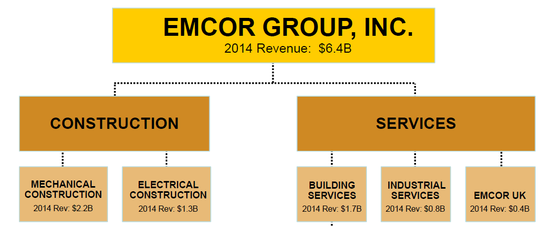 EMCOR: Conservatively Run Company That Could Appeal To Value Investors ...