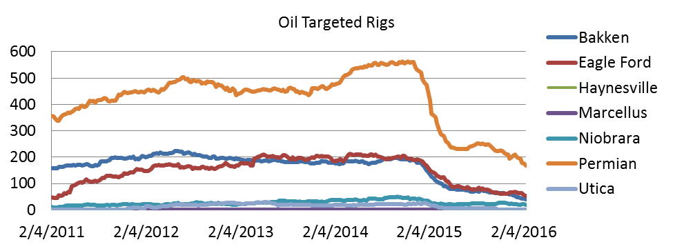 2016 Oil And Natural Gas Production And Storage Forecasts | Seeking Alpha
