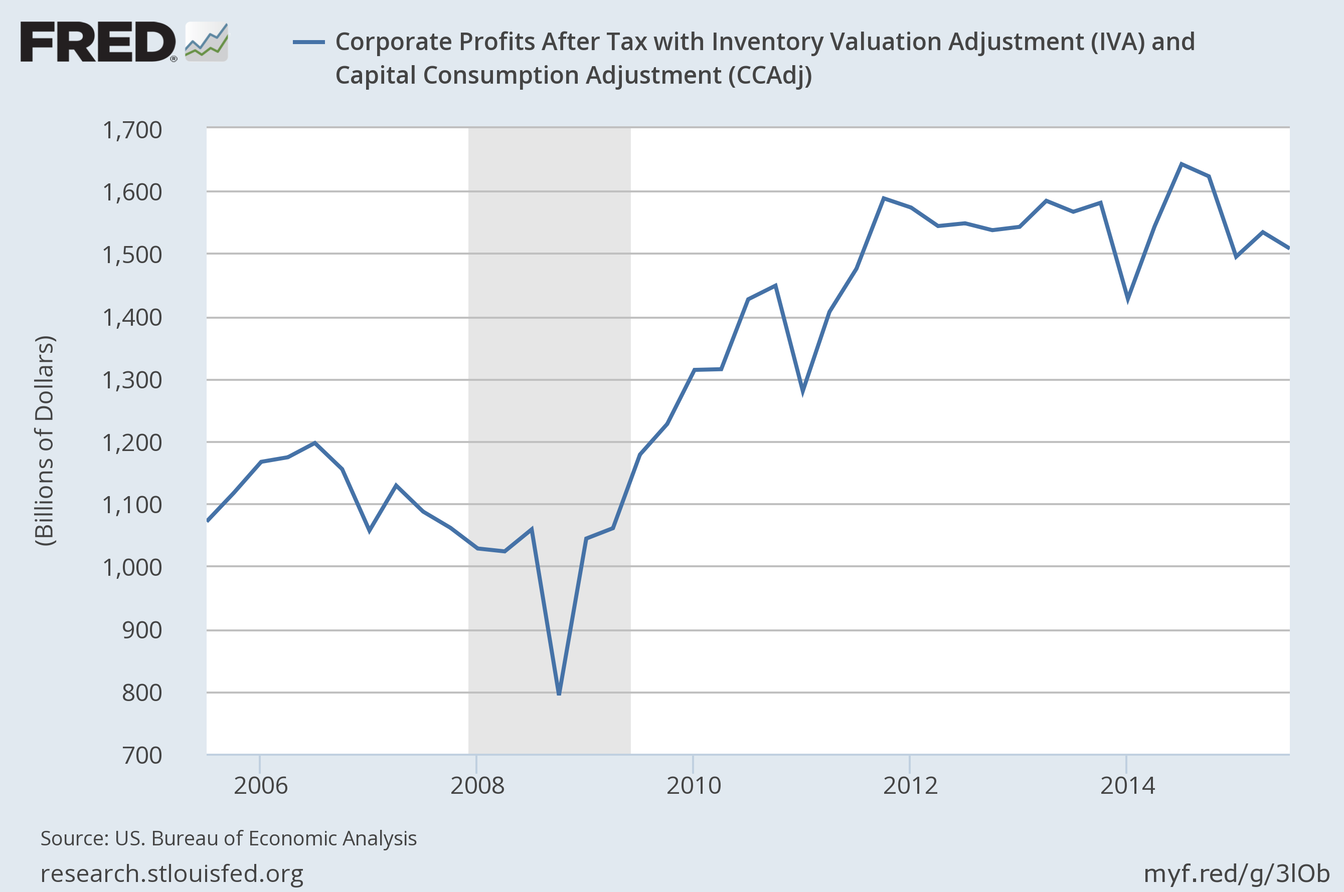 Weak Economy Despite QE | Seeking Alpha