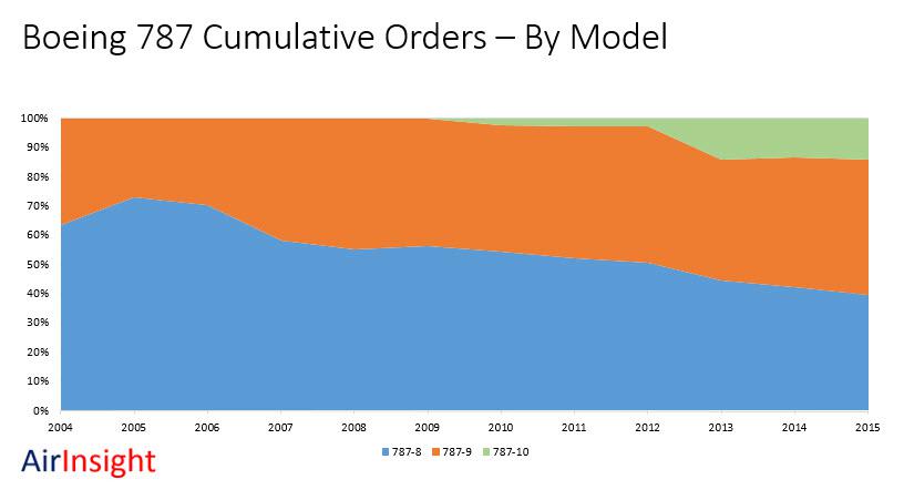 Boeing 787 Order Trends (NYSE:BA) | Seeking Alpha
