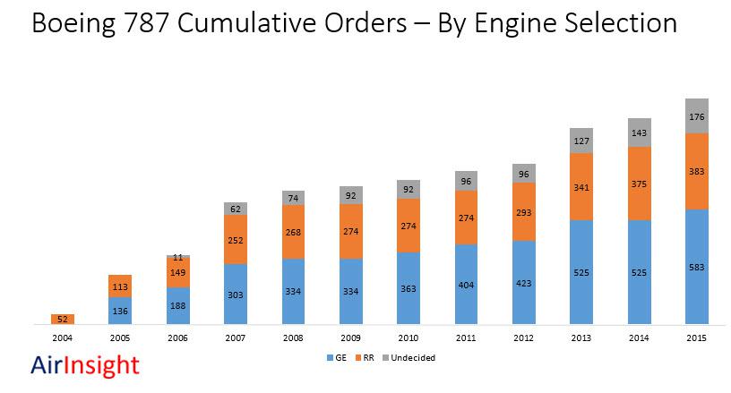 Boeing 787 Order Trends (NYSE:BA) | Seeking Alpha