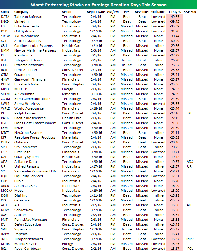 Winners And Losers This Earnings Season | Seeking Alpha