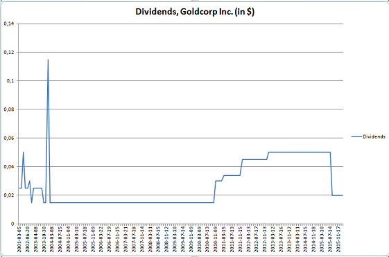 How Much Is Goldcorp Worth Today? (NYSE:NEM) | Seeking Alpha