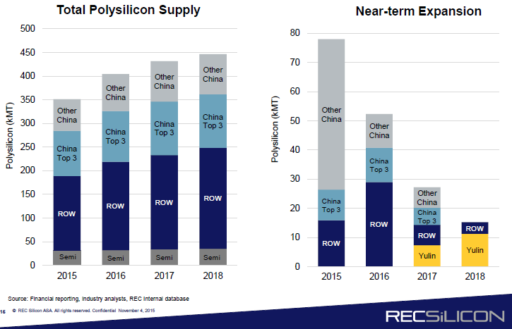 The Polysilicon Industry Is Witnessing Interesting Times | Seeking Alpha