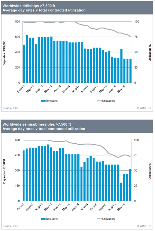 Tracking Dayrate And Utilization Trends In The Offshore Drilling ...
