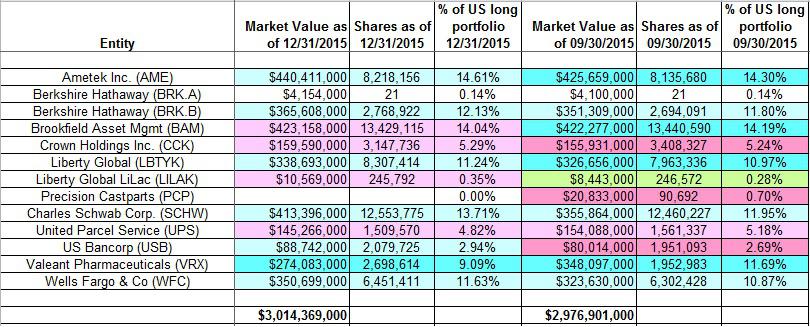 Tracking Lou Simpson's SQ Advisors Portfolio - Q4 2015 Update | Seeking ...