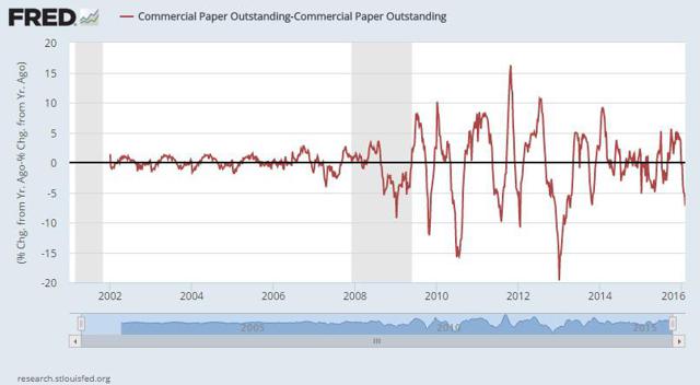 Commercial Paper: Seasonally Vs. Non Seasonally Adjusted | Seeking Alpha