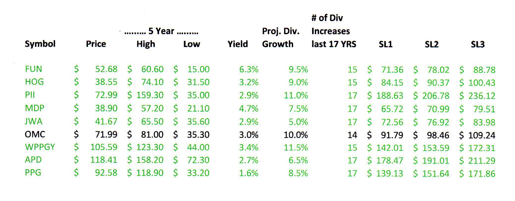 How To Find The Best Exit Points For Great Dividend Stocks: [VL-I12 ...