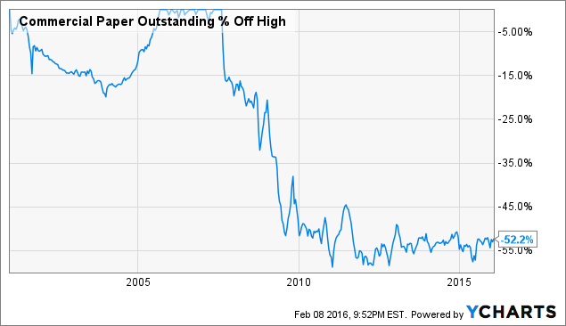 Commercial Paper: Seasonally Vs. Non Seasonally Adjusted | Seeking Alpha