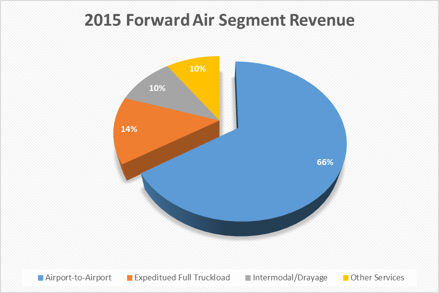 Forward Air's Recent Selloff Is A Buying Opportunity With 30% Upside ...