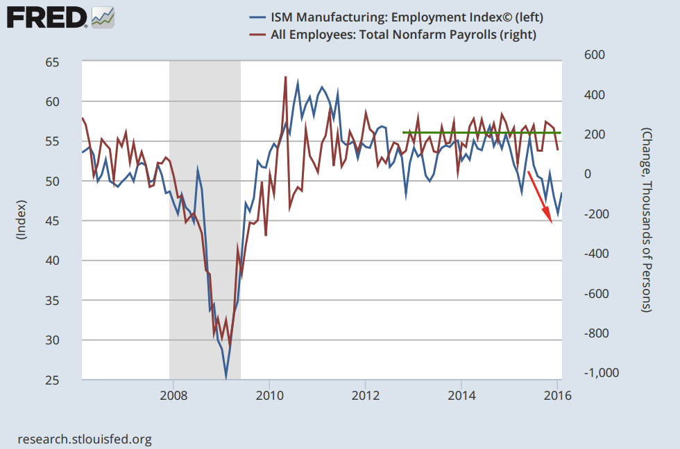 ISM Breakdown And Job Friday Outlook | Seeking Alpha