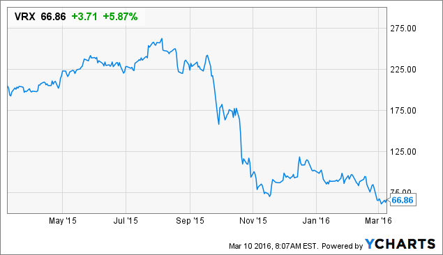 Valeant's Next Move Hidden In Plain Sight (NYSE:BHC) | Seeking Alpha