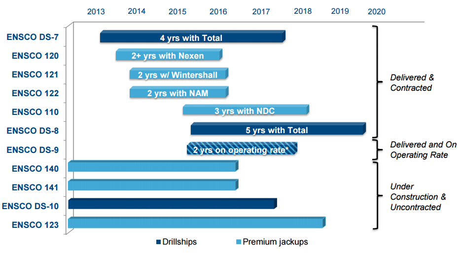 Ensco - Stronger, Safer Offshore Producer (NYSE:VAL) | Seeking Alpha