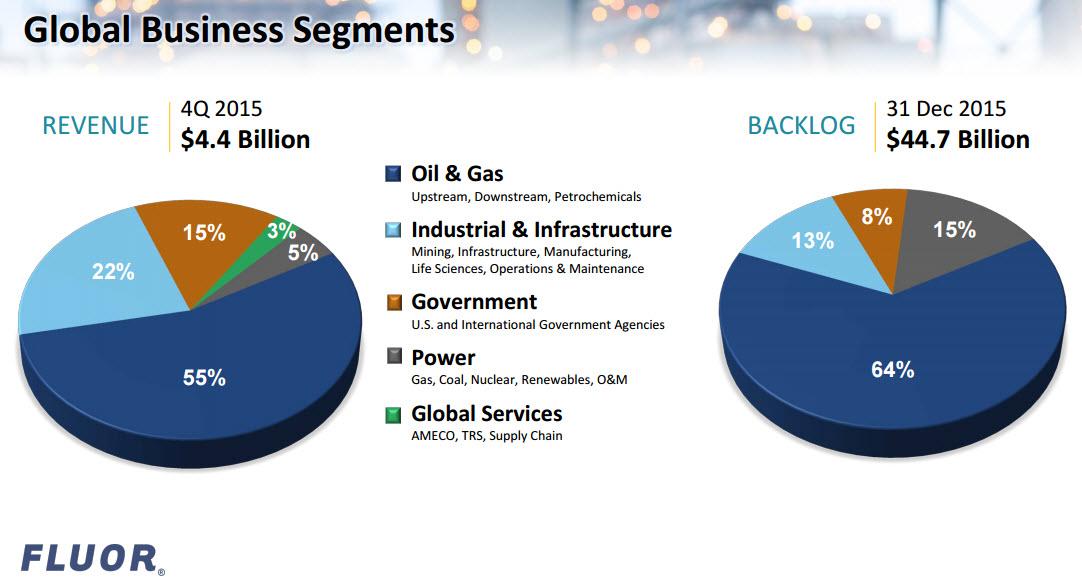 Why Fluor Is A Great Stock To Buy Right Now (NYSE:FLR) | Seeking Alpha