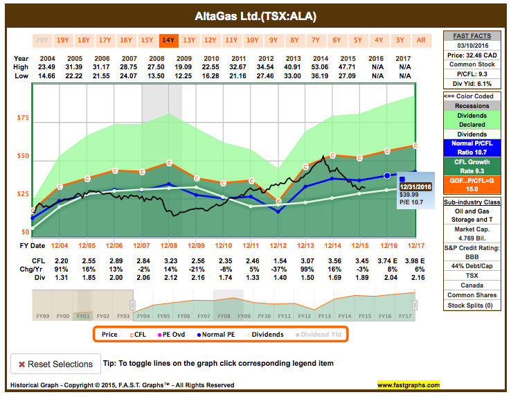 Should You Buy Altagas Ltd. For Its 6% Yield? (OTCMKTS:ATGFF) | Seeking ...